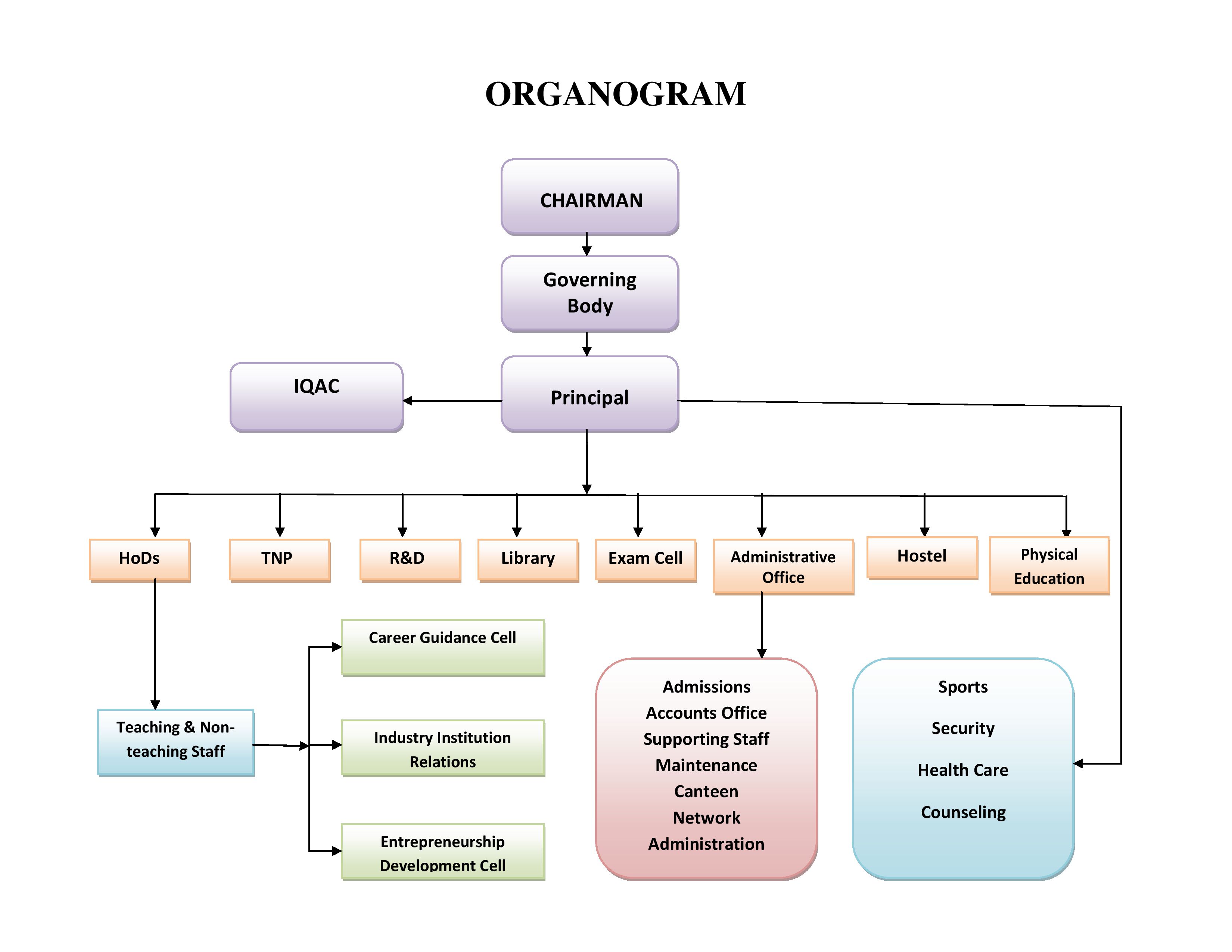 College Organogram – KVSRIT